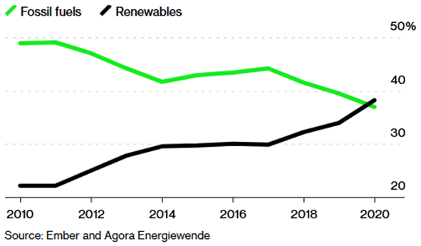 Voor het eerst meer hernieuwbare dan fossiele energie in Europa